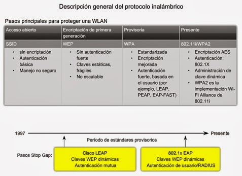 Configuración de parámetros para el establecimiento de la seguridad y ...