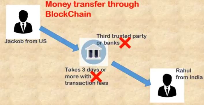 What is BLOCK CHAIN ? | Introduction of Blockchain (Bitcoin) - New ...