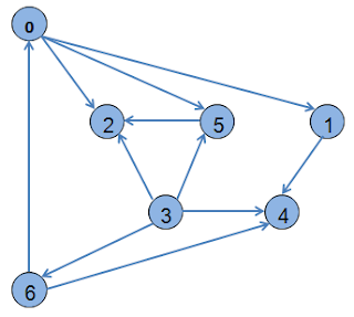 Topological Sorting | LaptrinhX