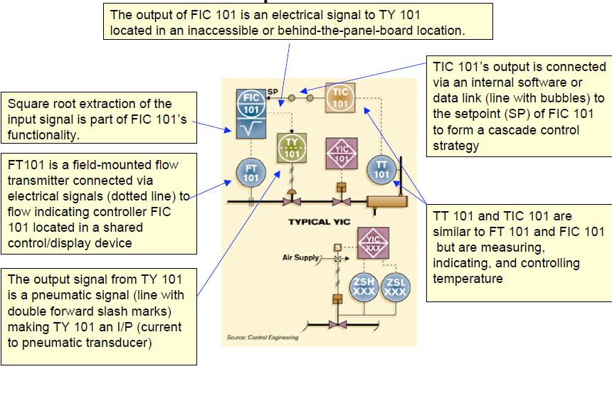 Process Design Simulation Safety: Piping and Instrument Diagram (P&ID)