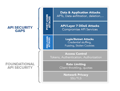 Firewall, IDS, IDP, WAF, API Gateway: Choose Your Shield