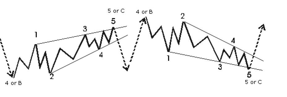 learn forex , make money with confidence: Elliott wave pattern ...