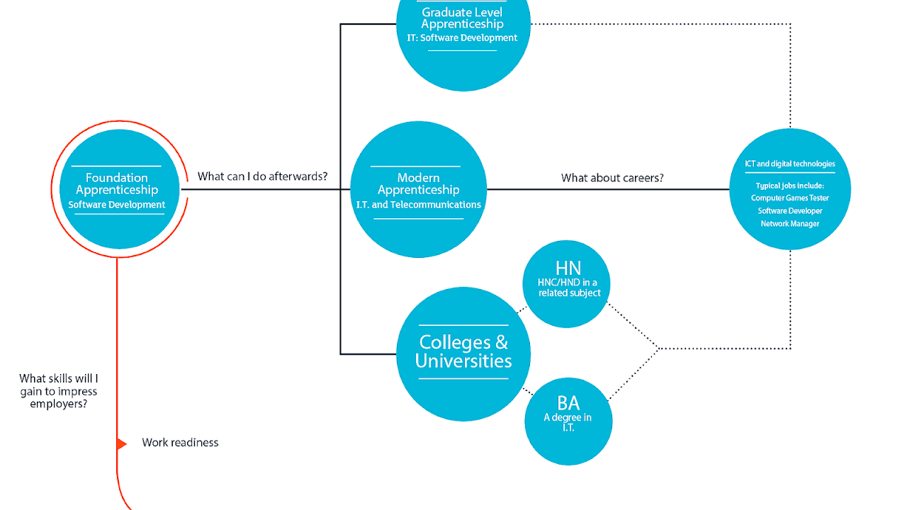 Software Development Colleges - College Choices