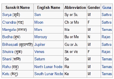 Mantra: navagrahas - Nine grahas