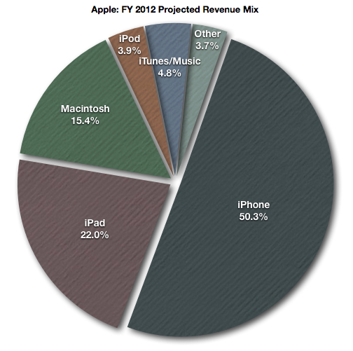 Posts At Eventide: Apple's $170 Billion Fiscal Year