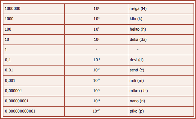 Inspirasi 31+ Singkatan Sistem Metrik Satuan