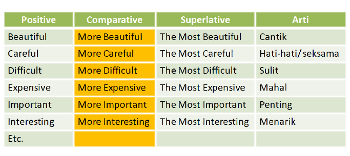 Comparative Degree : Pengertian Rumus dan Contoh Kalimatnya ...