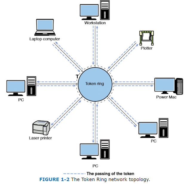 Cyber Security Leituras, traduções e links: Token Ring network topology
