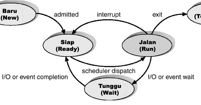 The Tkj'b | Study Blog: Manajemen Proses Pada Sistem Operasi