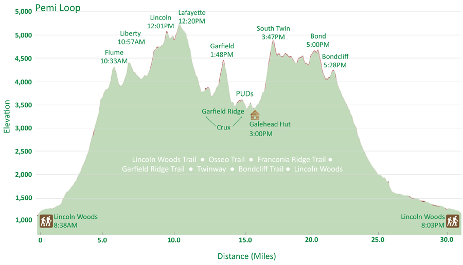 Hiking in the White Mountains: Presidential Range Traverse & Pemi Loop ...