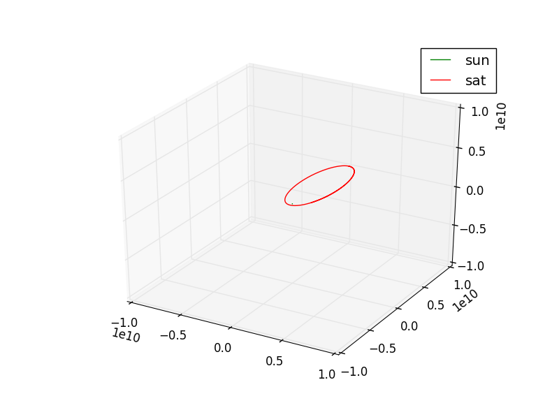 The Cyber Omelette: N-Body Orbit Simulation with Runge-Kutta