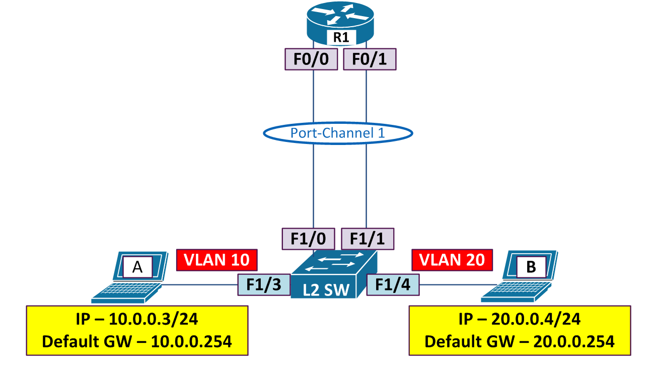 A Network Artist : Combining Etherchannel With Router On A Stick - When ...