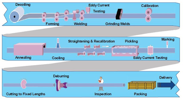 Welded Pipe/Spiral Pipe/ HF-ERW Pipe/Seamless Pipe | Subsea Pipeline ...