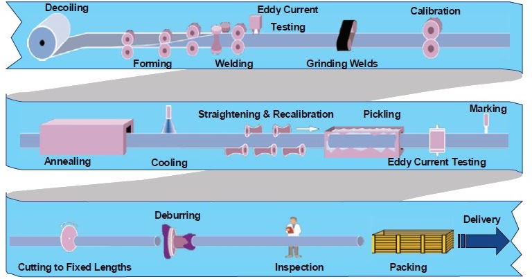 Welded Pipe/Spiral Pipe/ HF-ERW Pipe/Seamless Pipe | Subsea Pipeline ...