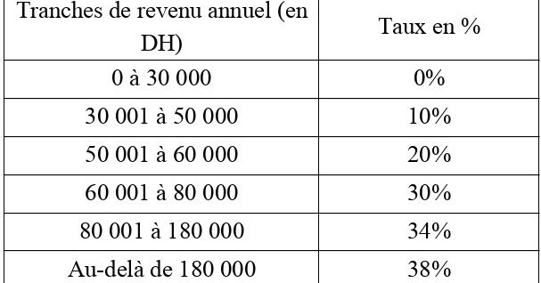 comptabilité et fiscalité marocaine