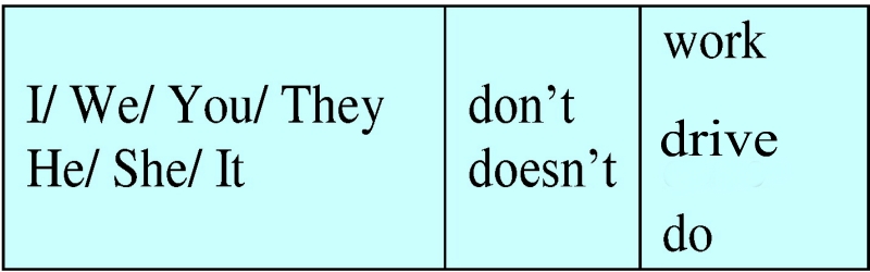 Engleski Jezik Online: Present Simple Tense