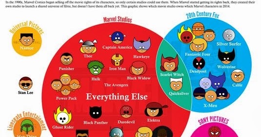 Creative Mountain Games: Visual Guide to Marvel Movie Rights
