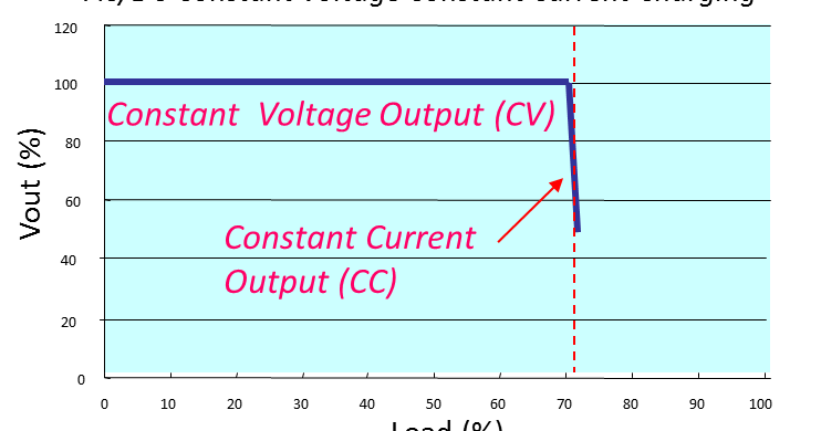 TDK-Lambda Americas Blog: Constant Voltage, Constant Current Battery ...