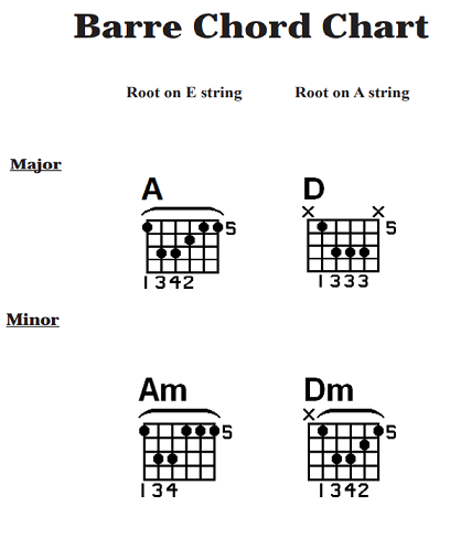 How to Play Barre Chords on Acoustic Guitar Beginner Basic Lesson ...