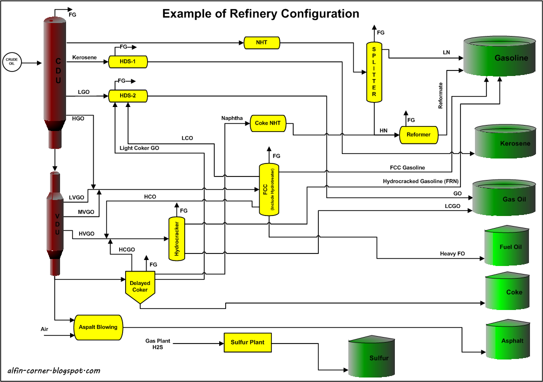 Kilang Minyak Blok Diagram