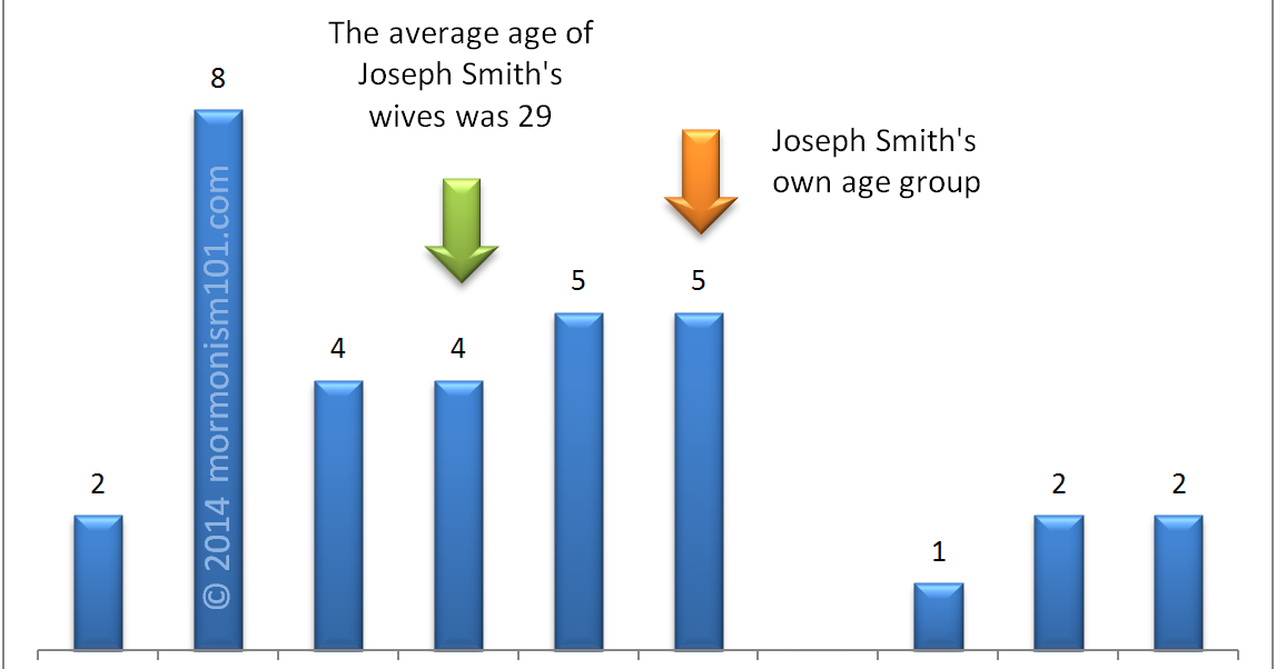 Plural Marriage in Kirtland and Nauvoo ~ Mormonism 101