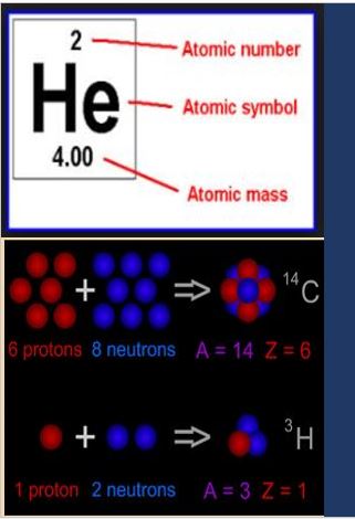 Atomic number How Important It Is To A Chemist ? - INSIDE CHEMISTRY
