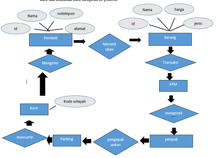 Struktur Basis Data (konsep basis data) Dan Diagram ERD