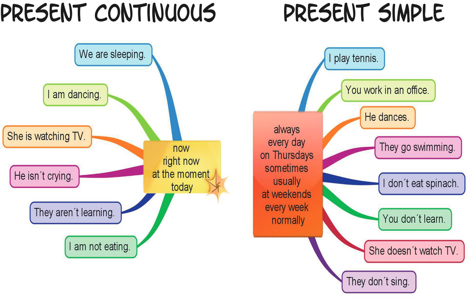 English Blog Two Present Simple Vs Present Continuous english-blog-two-present-simple-vs-present-continuous