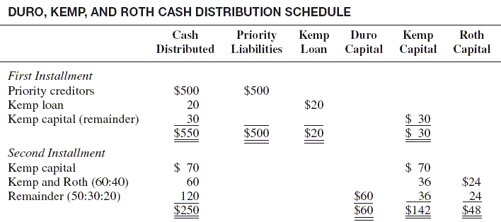 Akuntansi Keuangan Lanjutan: Partnership Liquidation