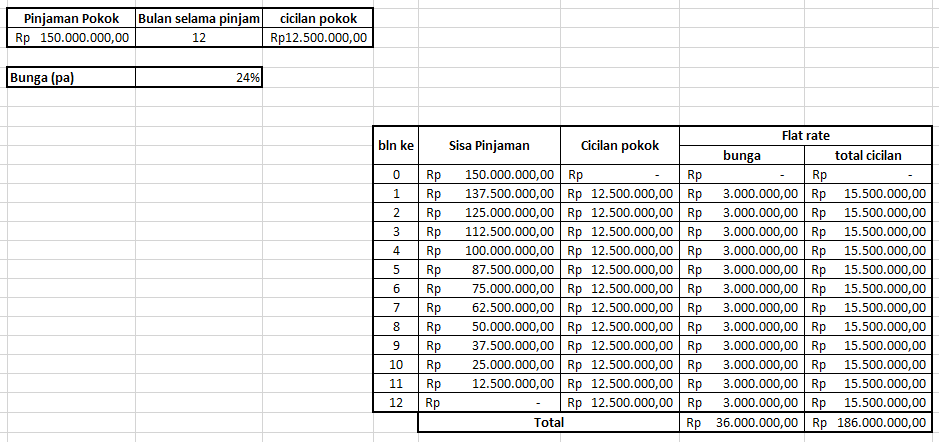 ALL IS SET!: PERHITUNGAN SUKU BUNGA KREDIT MENGGUNAKAN FLAT RATE DAN ...