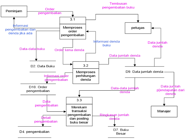 Diagram Konteks Atau DFD Level 0-2 SI Persewaan Buku (Studi Kasus) - Catatan Kuliah Anak IT
