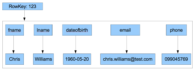 A Tutorial On Apache Cassandra Data Modeling Rowkeys Columns Keyspaces Tables And Keys 6869