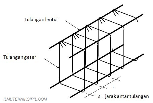 PENGERTIAN TULANGAN GESER