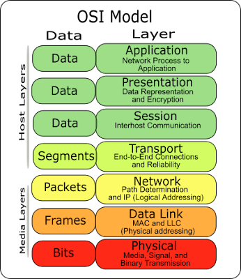 GCE Advanced Level ICT: Data Representation in OSI 7 Layer model
