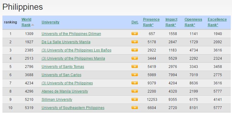 LIST: 2017 Top 200 Colleges, Universities in the Philippines ...