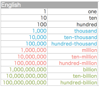 Learning English