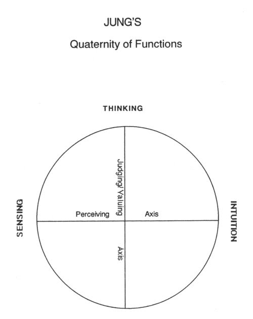 Queen of the Night: Jung's four functions ("personality types")