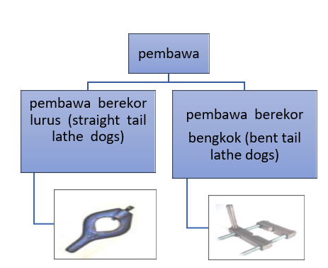 Belajar Teknik Mesin: Pembubutan Tirus Dengan Kepala Lepas
