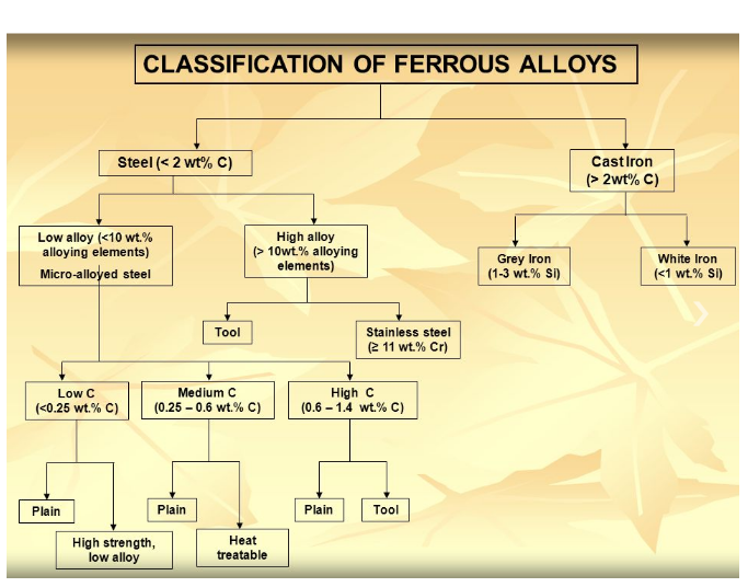 classification system OF the SAE-AISI code for steel.