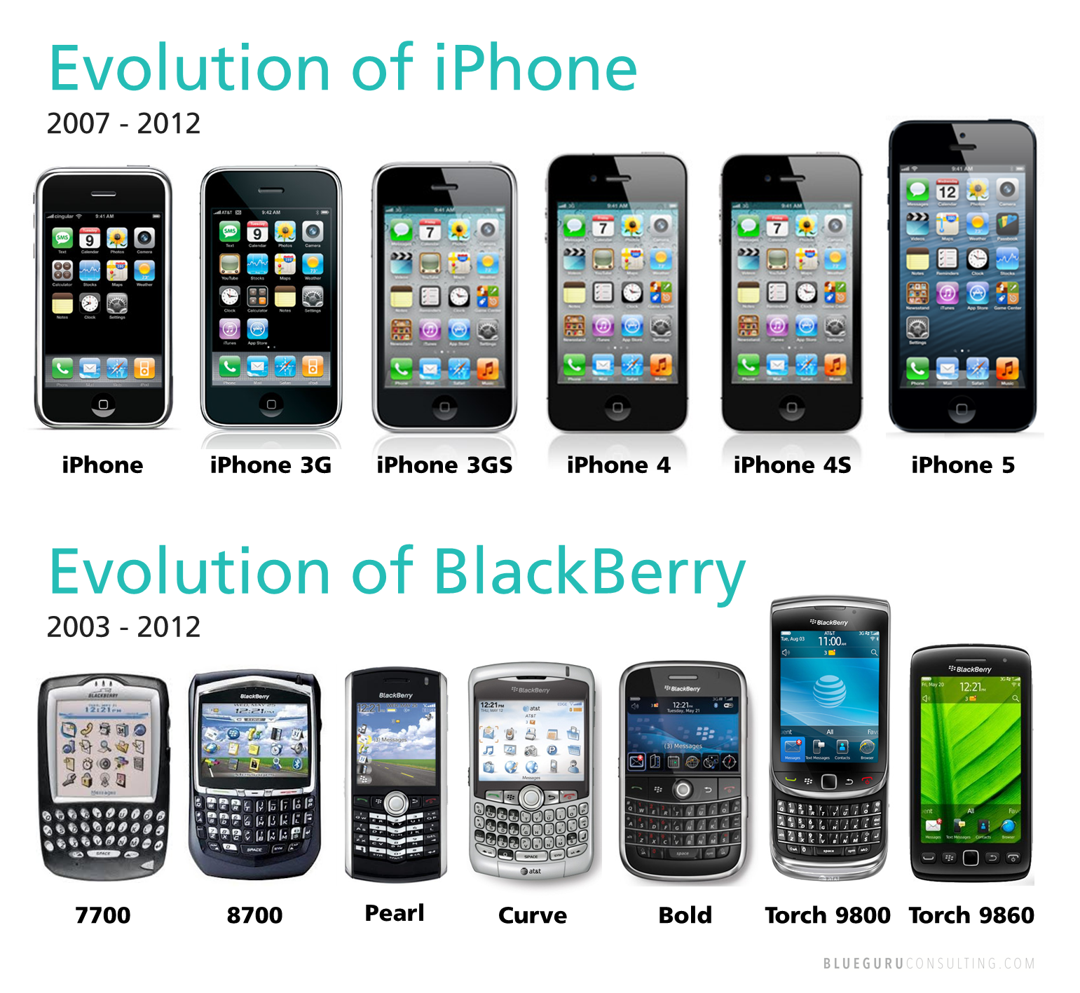 Iphone Timeline