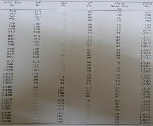 4th pay commission fitment table