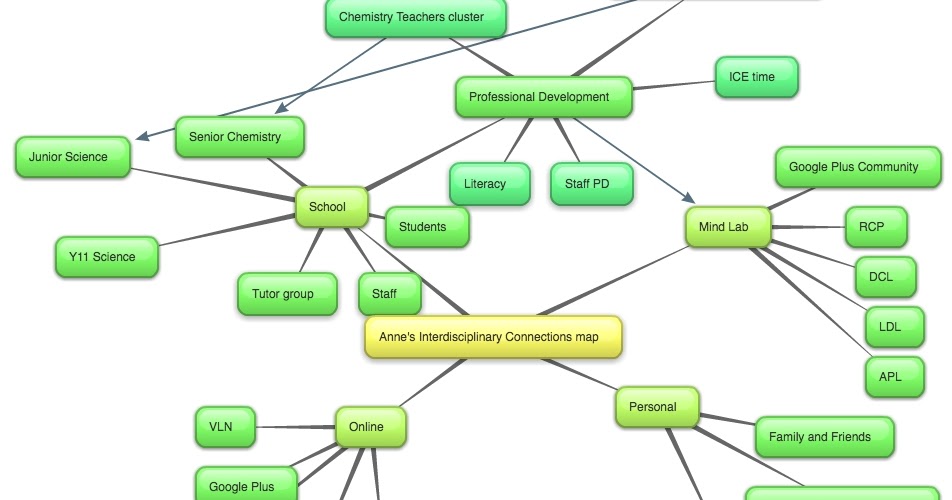 Mindlab: Week 31 APC – Interdisciplinary Learning
