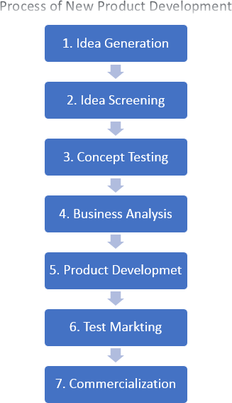Process of New Product Development - 7 Steps - Bm3schools: Business ...