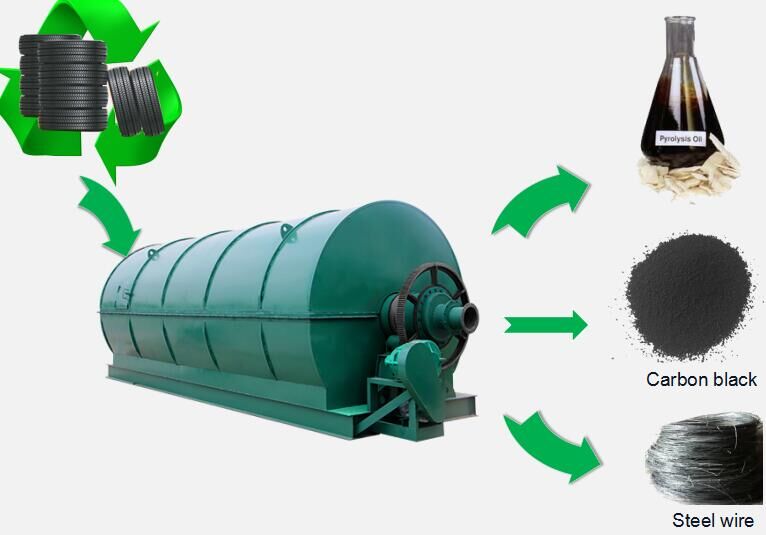 Pyrolysis plant can turn waste into energy effectively