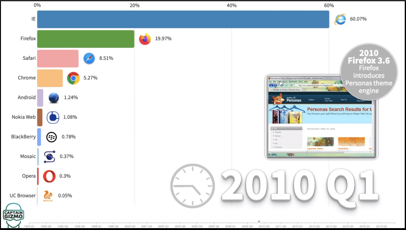 The Evolution of Web Browsers Over a Quarter of a Century