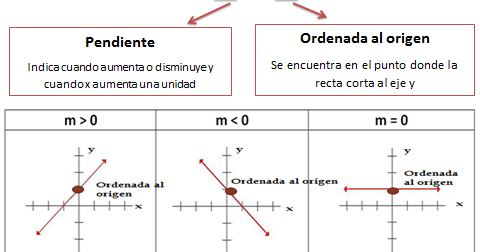 Función Lineal: Pendiente y Ordenada al Origen