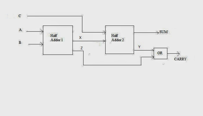 Vhdl Vs Verilog Full Adder Using Two Half Adders And One Or Gate Structural