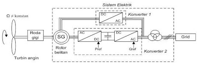 MAKALAH : Pembangkit Listrik Tenaga Bayu (PLTB) | Kampus Engineering