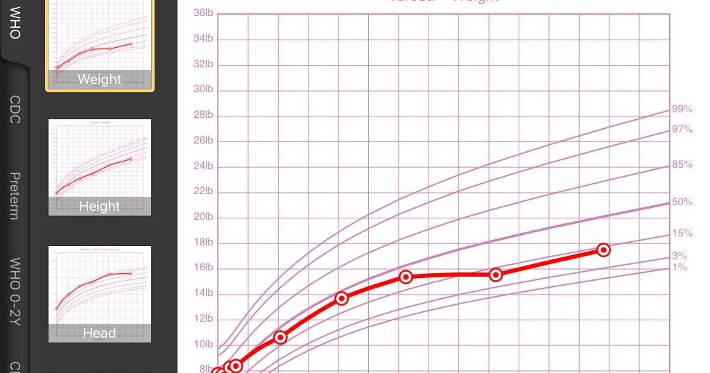 (Living with) Lipoprotein Lipase Deficiency: Growth Charts!