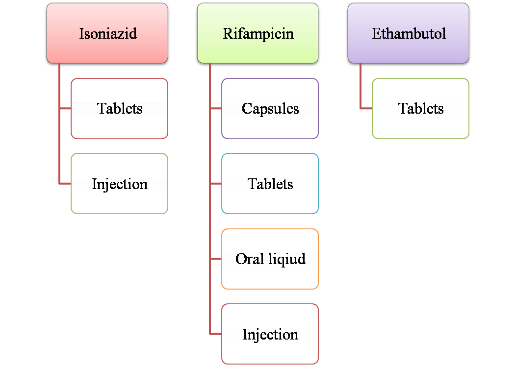 Tuberculosis (TB): Treatment